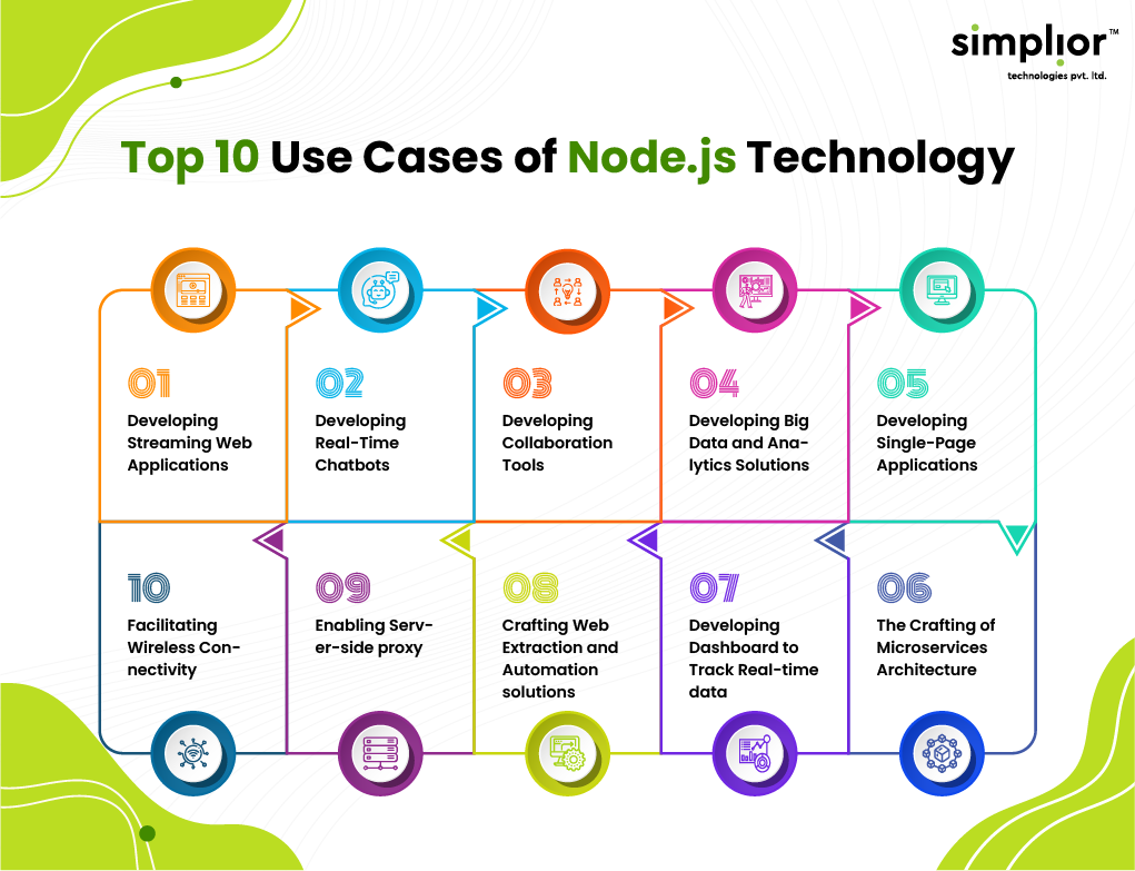Top 10 Use Cases Of Node js Technology