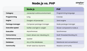 Node.js vs. PHP: In-depth Comparison for Web Development